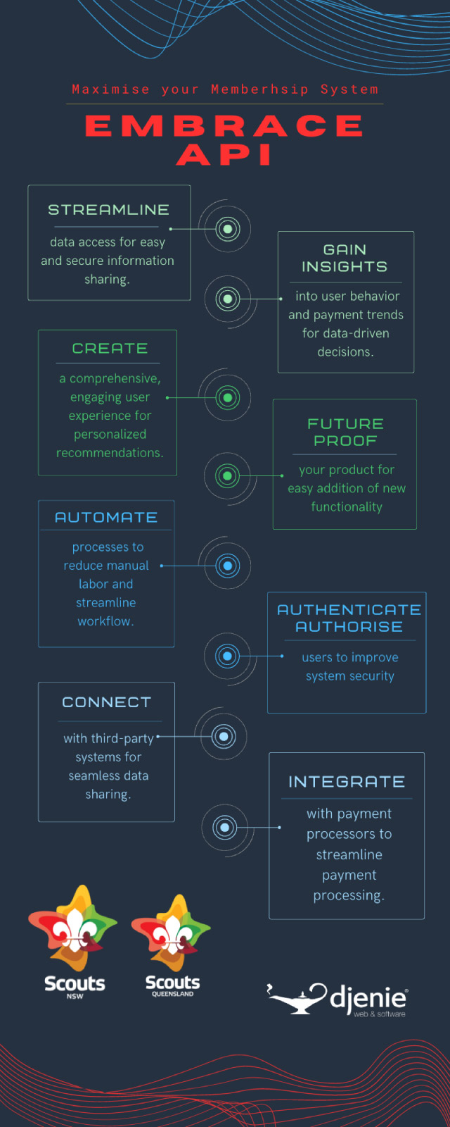 APIs And Their Smart Use In Membership Management Systems